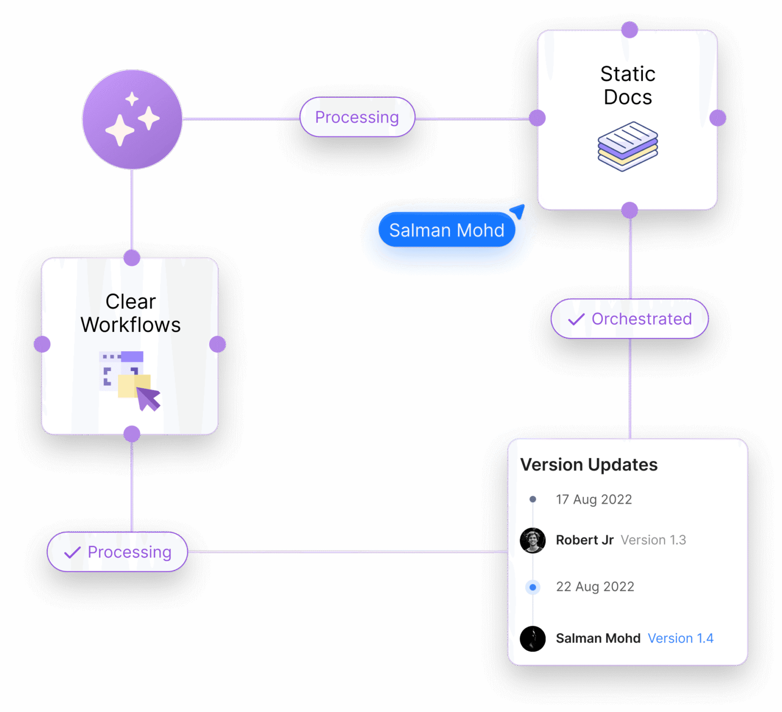 Digitalize SOP Management | AI Workflow Automation Software